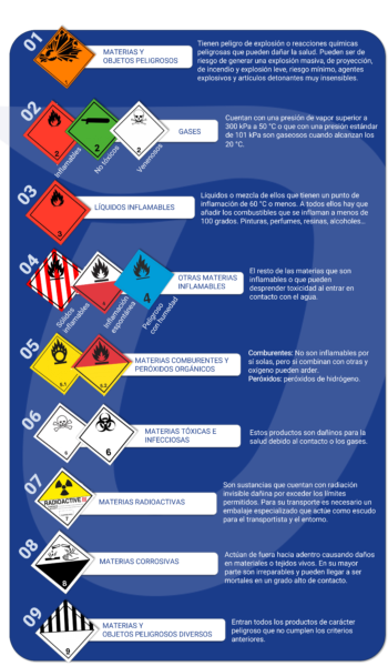 Transporte de mercancías peligrosas - Ontime